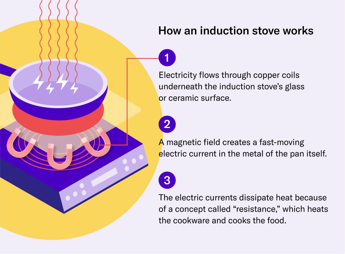 Does Induction Cookware Work on Electric Stove? Find Out! - kitchen Bap